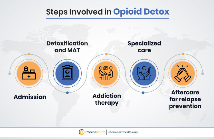 Medically Supervised Opioid Detox Near Me - ChoicePoint