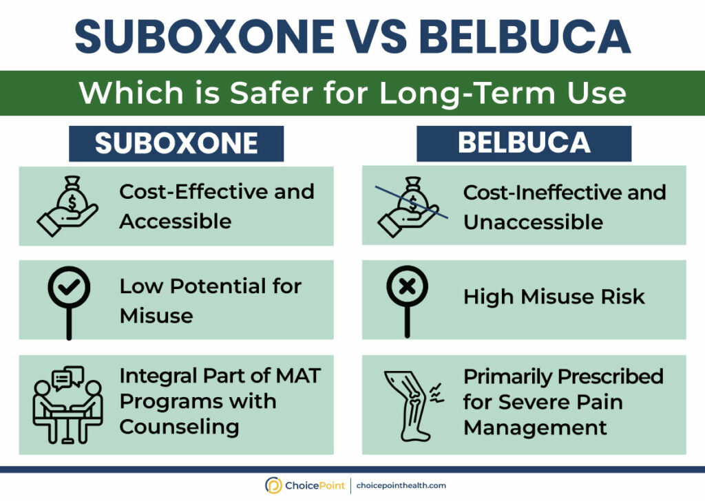 Belbuca VS Suboxone- Which is Safer for Long Term Use - ChoicePoint