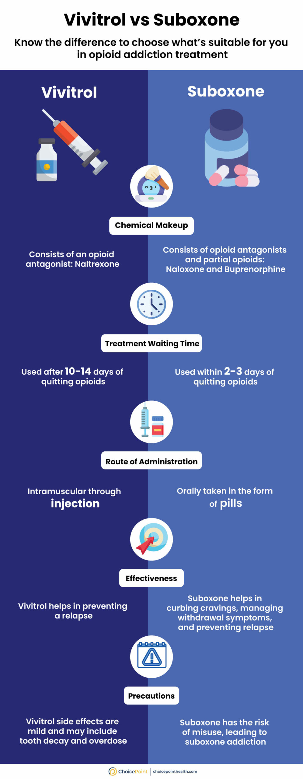 Opioid Use Disorder Treatment: Vivitrol Vs Suboxone - ChoicePoint