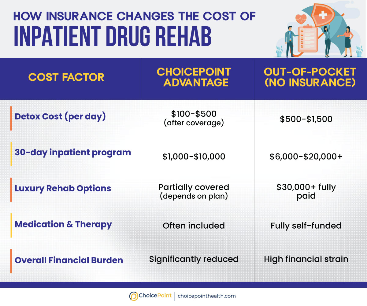 What is the Average Cost of Inpatient Drug Rehab? - ChoicePoint